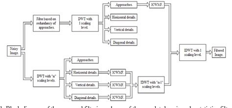 Figure 1 From Wavelet Order Statistics Filters For Image Denoising Semantic Scholar