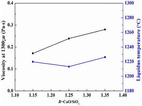 Metals Free Full Text Effect Of Basicity On The Structure