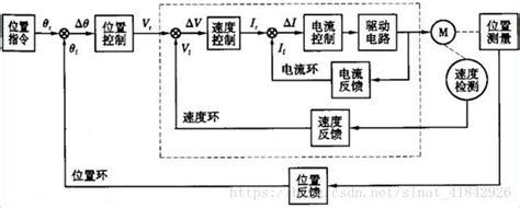 比例积分微分pid Csdn博客