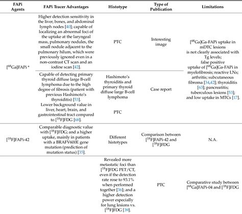 Table 2 From Fapi Based Agents In Thyroid Cancer A New Step Towards Diagnosis And Therapy A