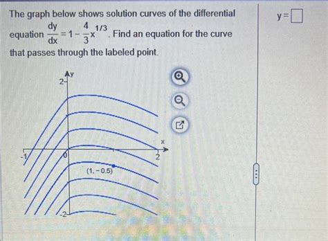 Solved The Graph Below Shows Solution Curves Of The Chegg