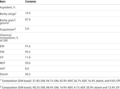 Ingredient And Chemical Composition Of Experimental Diets Download