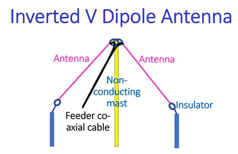 How To Build An Inverted V Dipole Antenna Johnsons Techworld