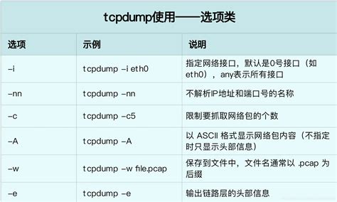 linux 【网络】怎么使用 tcpdump 和 wireshark 分析网络流量？