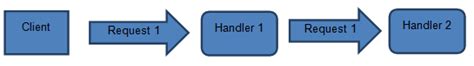 Chain Of Responsibility Design Pattern Using C