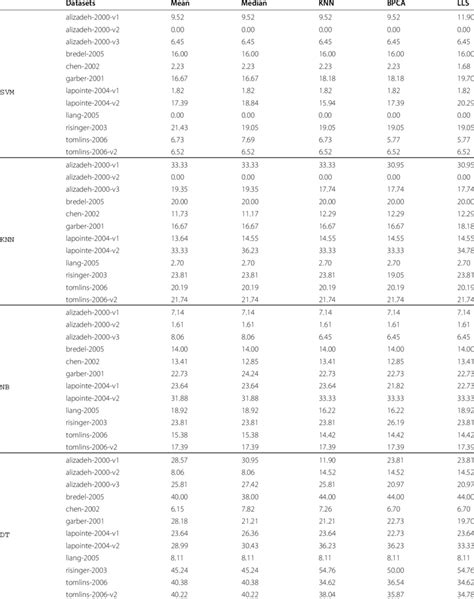 Classification Error For Different Imputation Methods Columns And