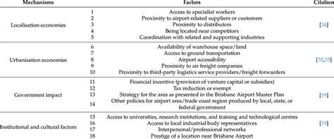 Factors For Industrial Agglomeration Based On Cluster Theory Download Scientific Diagram