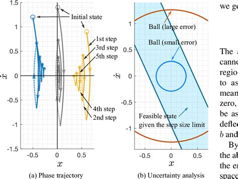 Phase Plot And Uncertainty Analysis In A The Phase Trajectories Of