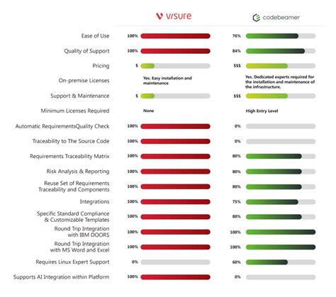 Visure 솔루션과 Ptc Codebeamer 자세한 비교 Visure Solutions