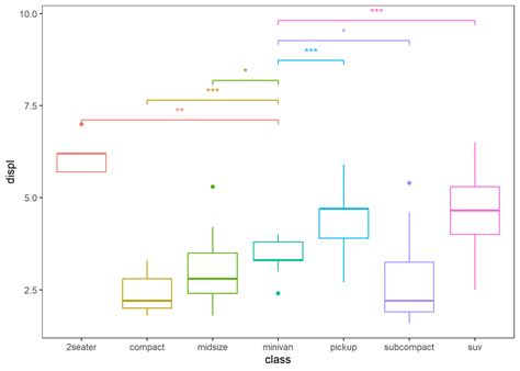 Mean Comparison In Ggplot2 • Ggcompare
