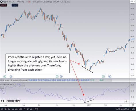 How To Use Momentum In Your Trading Strategy With The Power Of Rsi