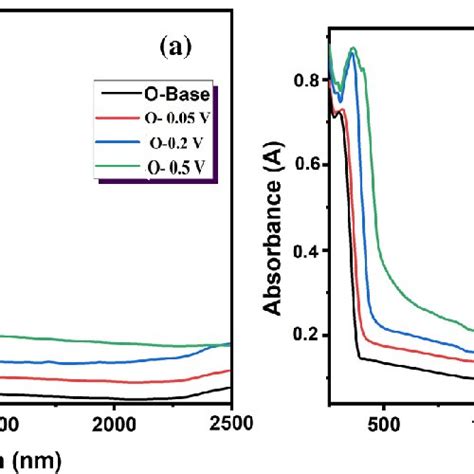 The Uv Vis Absorption Spectra A Oxy Borate And B Fluoro Borate