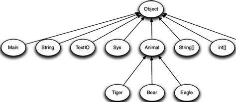 Example Class Hierarchy Tree In Bantam Which Includes Array Types