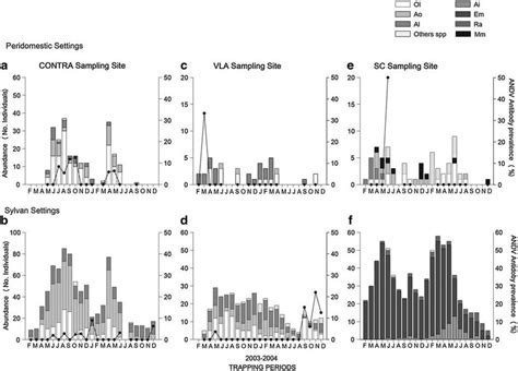 Monthly Variation In Rodent Abundance Bars And Total Andes Virus