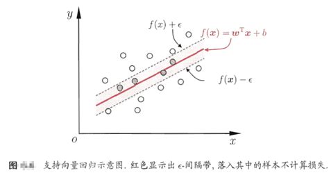 支持向量回归 Svrsvr回归预测 Csdn博客