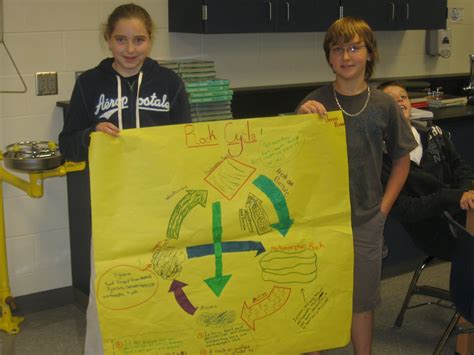 6th Grade Science Fairless Middle School Rock Cycle Posters