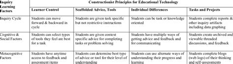 Inquiry Learning Model And Constructionist Principles Download Table