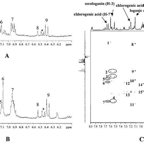1 H Nmr Spectra Of Chcl 3 Extract Of Healthy C Roseus Leaves A