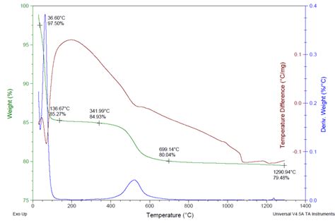 Thermogravimetry Tg Green Its Derivative Dtg Blue And Differential