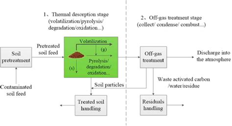 Contaminated Soil Remediation Through Thermal Desorption Synthesis