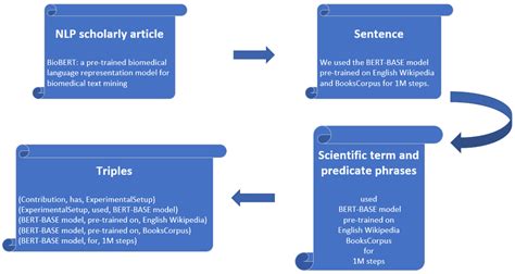 example of contribution extraction of nlp scholarly articles download scientific diagram