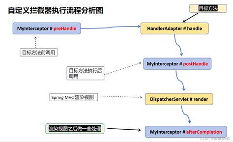 在spring mvc中配置自定义拦截器的确切方法。。 springmvc添加拦截器 csdn博客