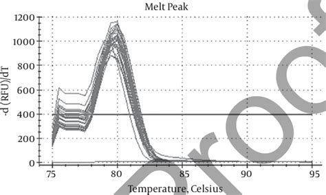 Beta Globin Gene Sybr Green Real Time Polymerase Chain Reaction Melting Download Scientific