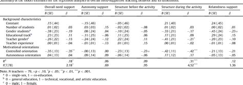 Table 3 From Observed Need Supportive And Need Thwarting Teaching Behavior In Physical Education