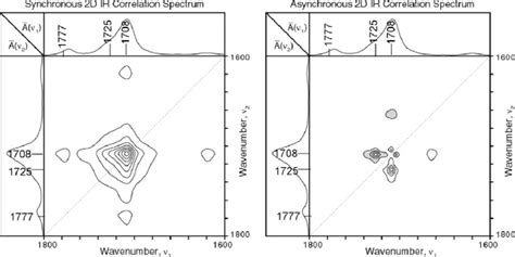 Left Synchronous And Right Asynchronous Two Dimensional Correlation