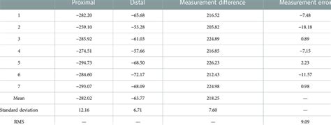 Statistics Of Dynamic Accuracy Test Data Of Ggmst Uv Download