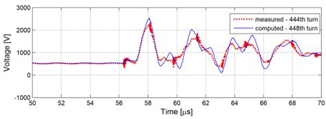 Measured And Computed Voltages In Phase C For Transformer Energizing