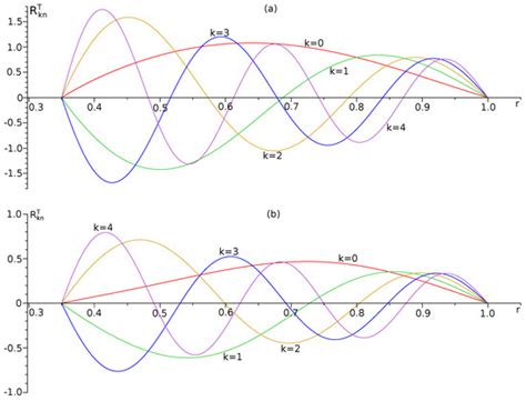 Mathematics Free Full Text Computational Technology For The Basis And Coefficients Of