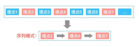 序列模式挖掘在用户行为分析中的应用 阿里云开发者社区