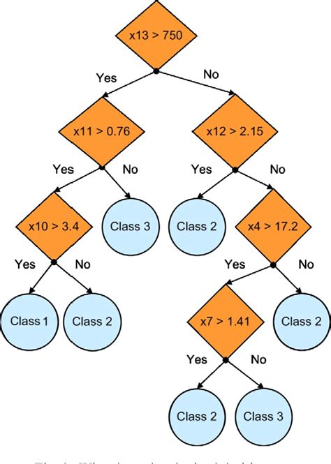 Figure 2 From Fuzzy Classifier Identification Using Decision Tree And