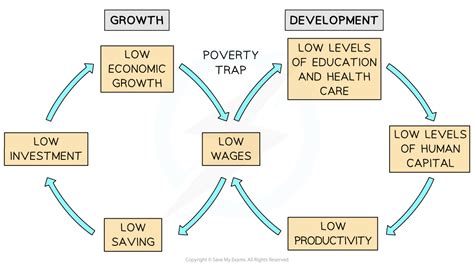 poverty traps sl ib economics revision notes 2022 save my 55 off