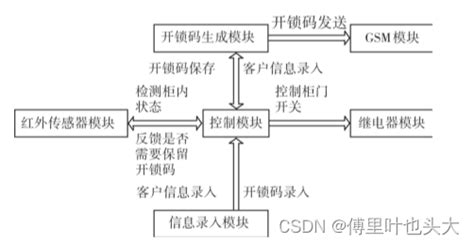 基于STM32的智能快递箱快递驿站设计