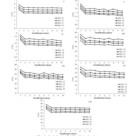 Relative Bias Rb With Different Stratification Schemes For Different