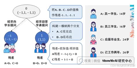 【深度学习入门 机器学习理论】梯度提升决策树（gbdt） csdn博客