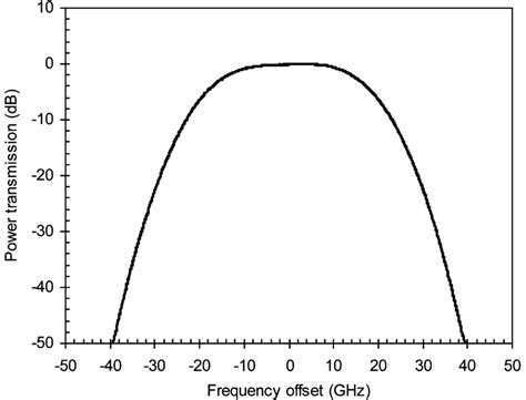 measured transmission of back to back mux demux pair download