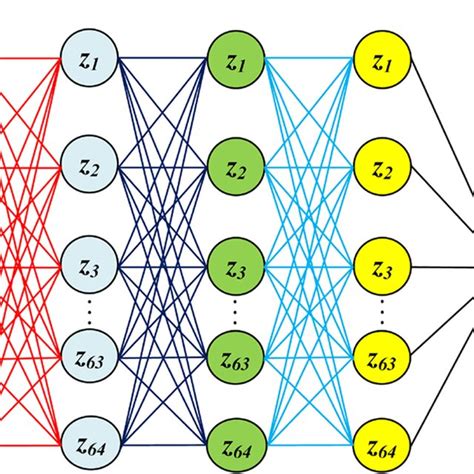 The Mlp Model Containing Three Hidden Layers With α T Rd αd And V