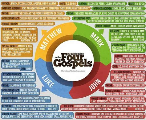 Revelation Prophecy Chart Pdf The Gospel Christian Mythology