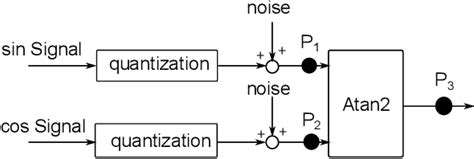 Figure 2 From The Resolution Of Atan2 Function Semantic Scholar