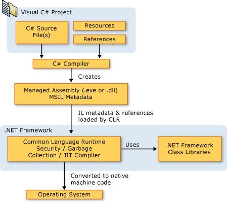 What Is Common Language Runtime Clr