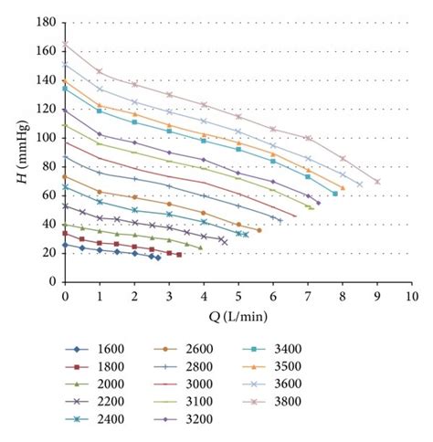Pressure Volumetric Flow Rate Curve Of The LVAD Download Scientific Diagram