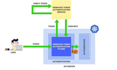 User And Authentication Authorization In Kubernetes Sobyte