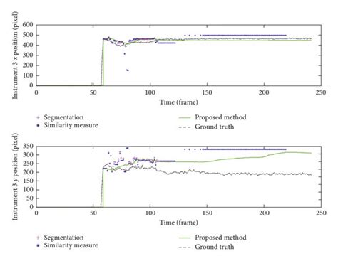 Validation Of The Surgical Instrument Position Trajectories In Time Download Scientific Diagram