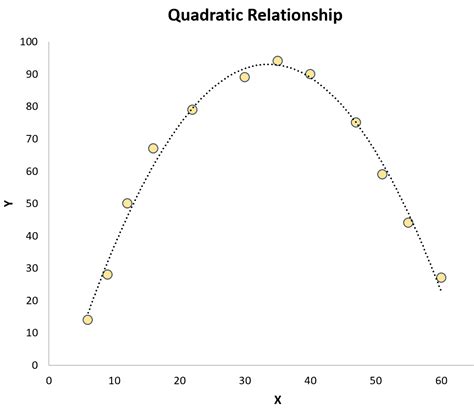 What Is Curvilinear Regression Definition Examples