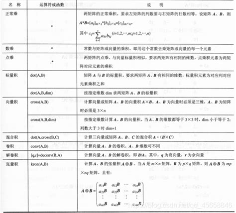 Matlab矩阵运算部分知识总结matlab计算相邻元素之差 Csdn博客