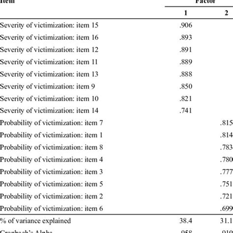 Factorial Matrix Rotated Of The Anxiety Scale Download Scientific Factorial Matrix Rotated Of The Anxiety Scale Download Scientific