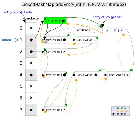 Linkedhashset和linkedhashmap源码剖析 If Coding